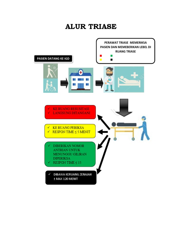 Alur Triase Igd | PDF