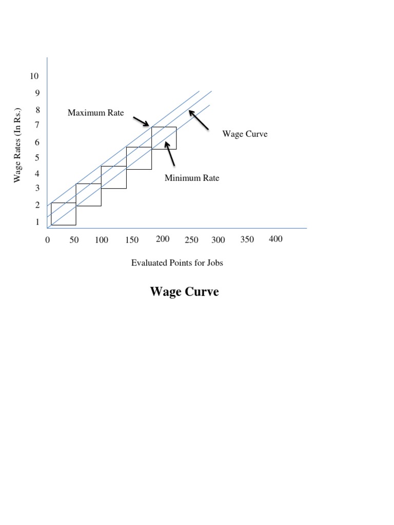 Wage Rates and Evaluation Points Analysis | PDF