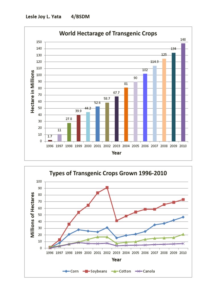 Biotechnology Laboratory Exercise #1 | PDF | Genetically Modified Crops ...