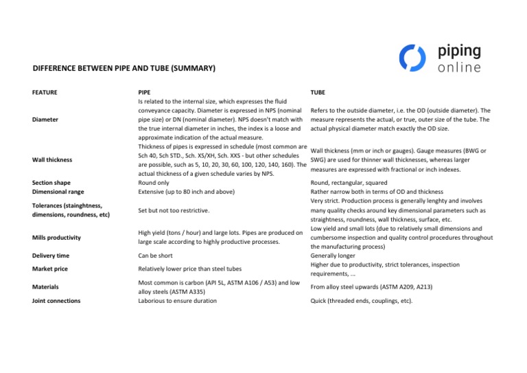 Pipe vs Tube: Key Differences Explained | PDF | Pipe (Fluid Conveyance ...