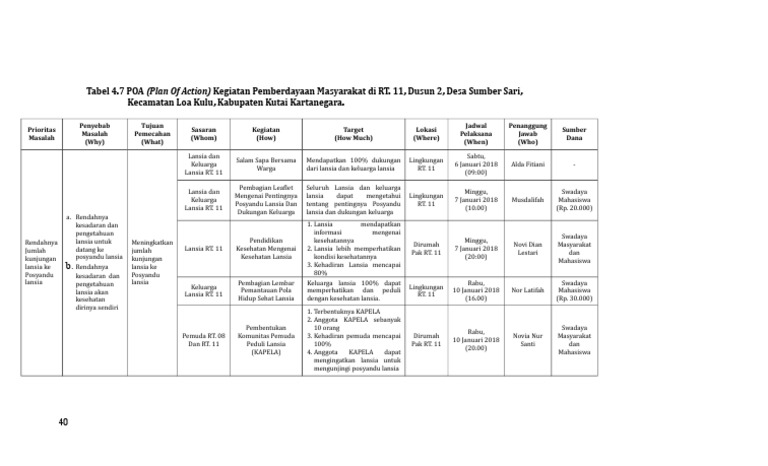 Tabel 4.7 POA (Plan of Action) Kegiatan Pemberdayaan Masyarakat Di RT ...