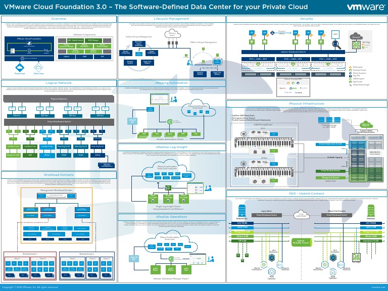 VCF 3.0 Private Cloud Poster | PDF | V Mware | Cloud Computing
