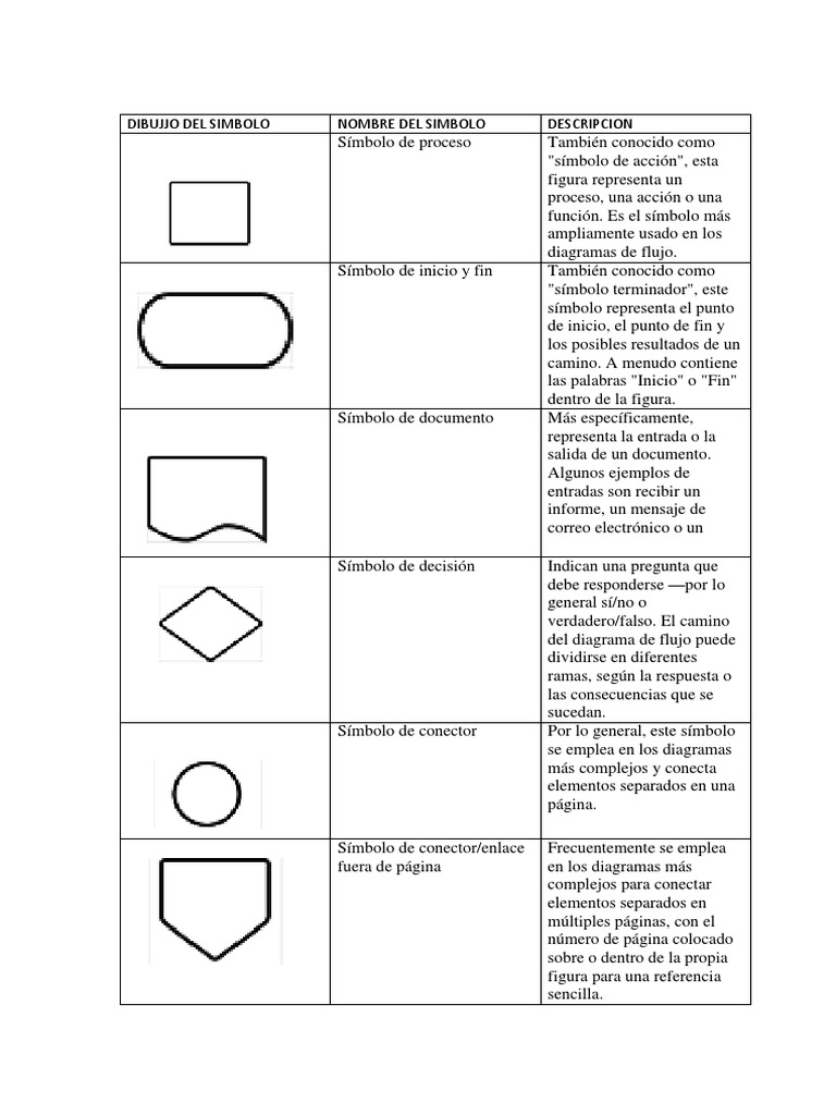 Tabla de Diagrama de Fluijo | PDF | Los símbolos | Áreas de informática