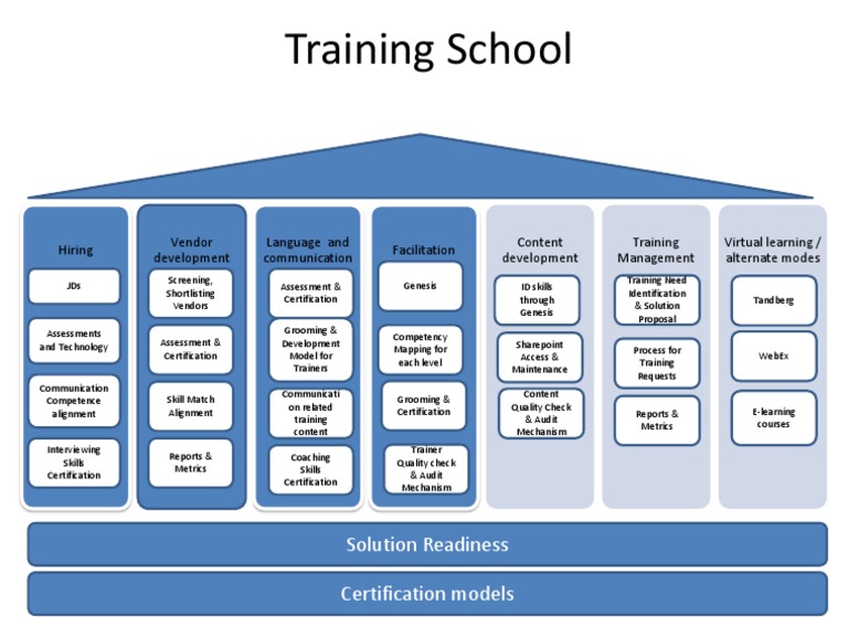 Training School: Solution Readiness Certification Models | PDF ...