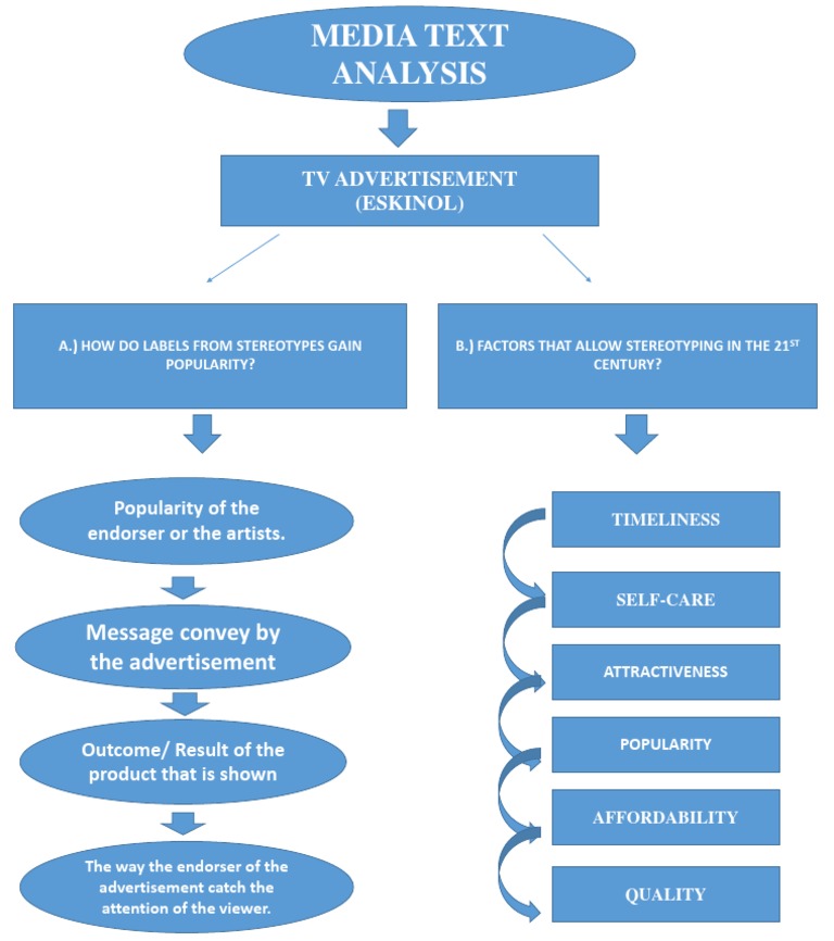 Media Text Analysis: TV Advertisement (Eskinol) | PDF | Art