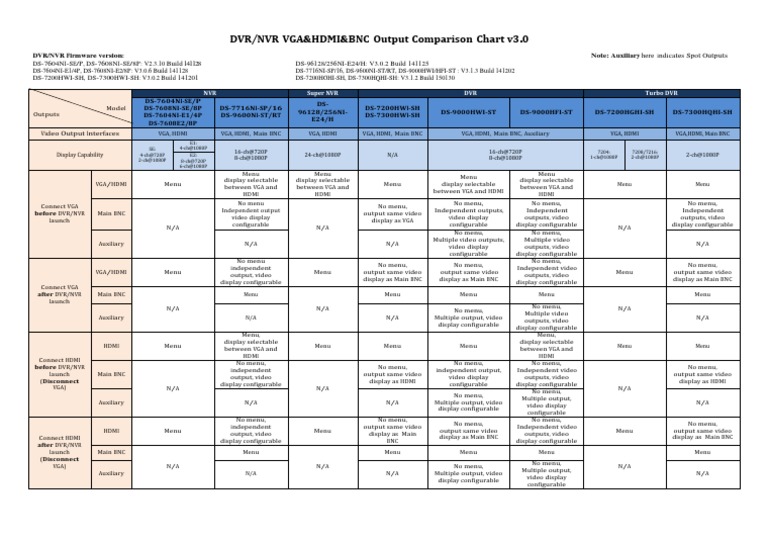 NVR DVR Output Comparison Chart v3.0 0 | PDF | Hdmi | Film Industry
