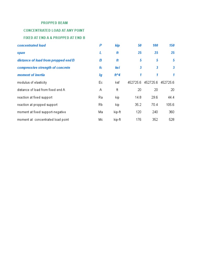 Propped Beam Conc Load | PDF | Beam (Structure) | Chemical Product ...