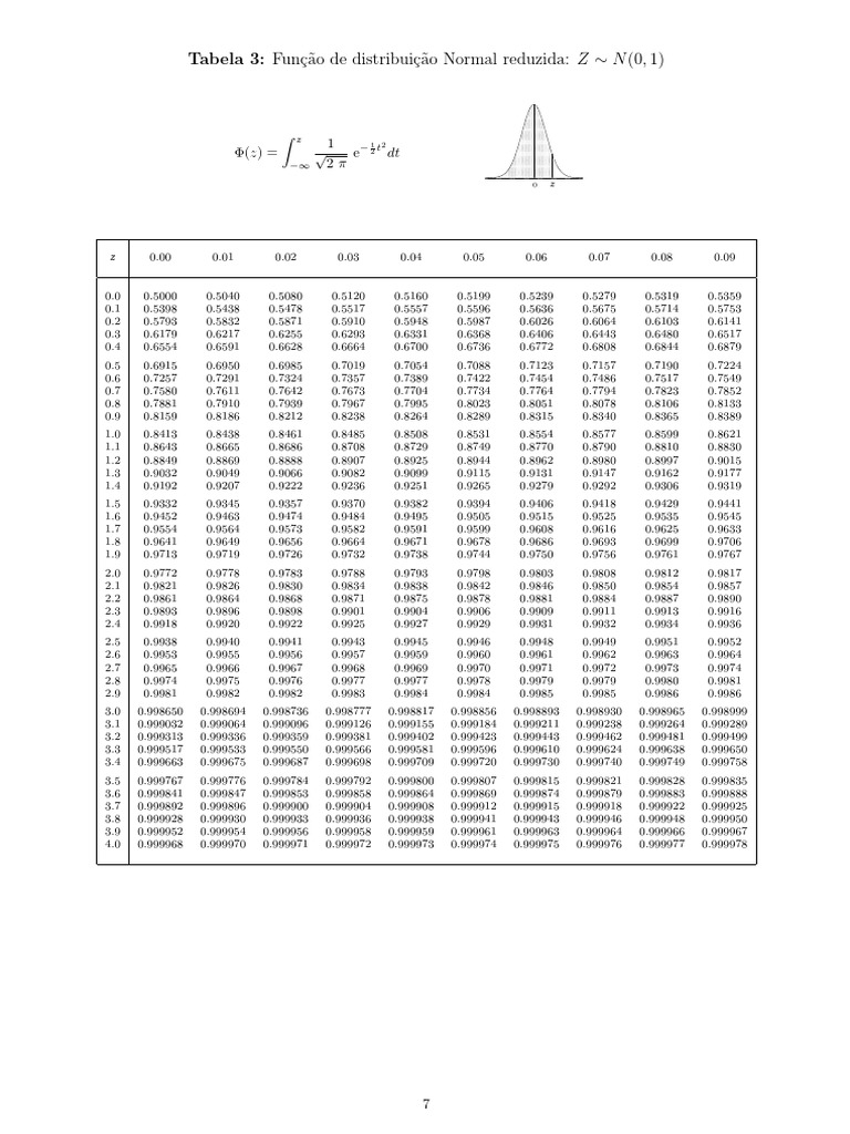 Tabela 3: Fun C Ao de Distribui C Ao Normal Reduzida: Z N (0, 1) | PDF