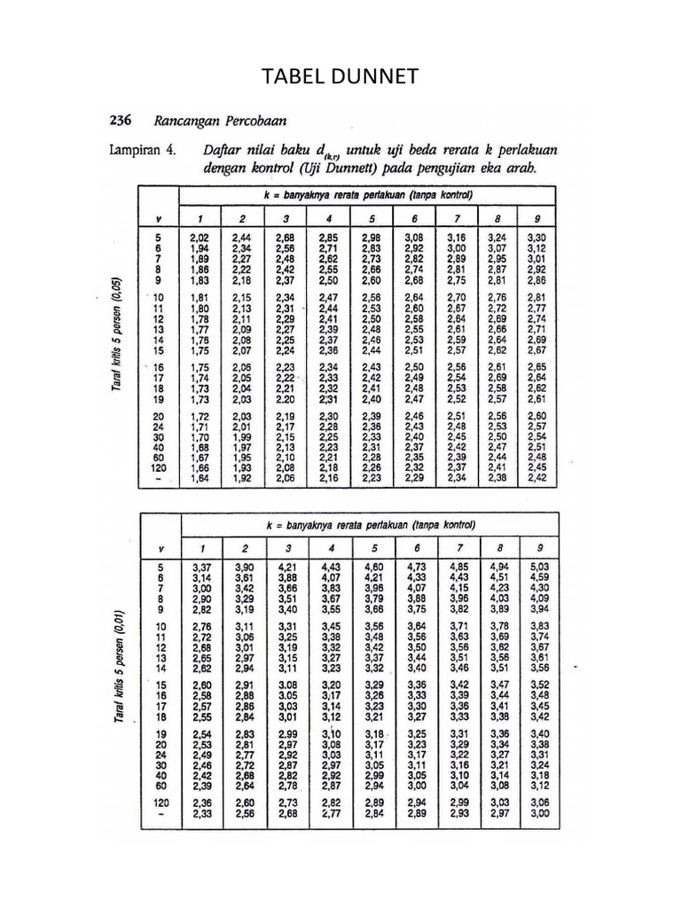 Tabel Dunnet | PDF