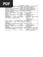 10 Herbal Plants (Halamang Gamot) Approved by The DOH.: Name (Tagalog ...