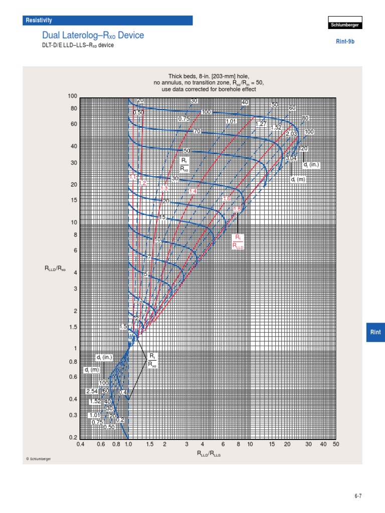 Tech Schlumberger Charts 11 Rcor, Rint.p7 | PDF | Nature