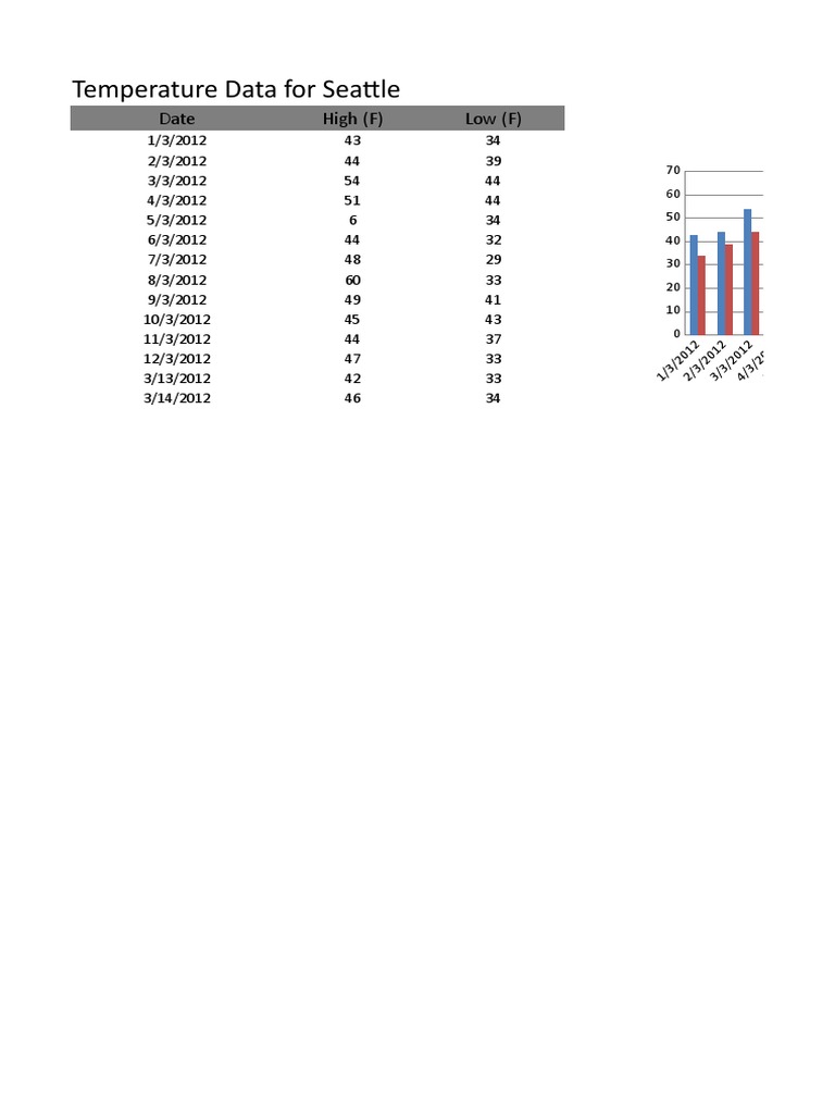 Temperature Data For Seattle: Chart Title | Download Free PDF | Business