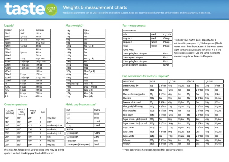 Taste Weights Measurements A3 V3 | PDF | Teaspoon | Food And Drink