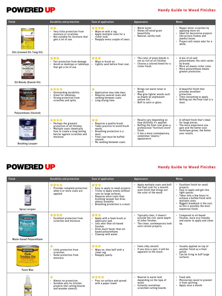 Handy Guide To Wood Finishes | PDF | Art Media | Industrial Processes