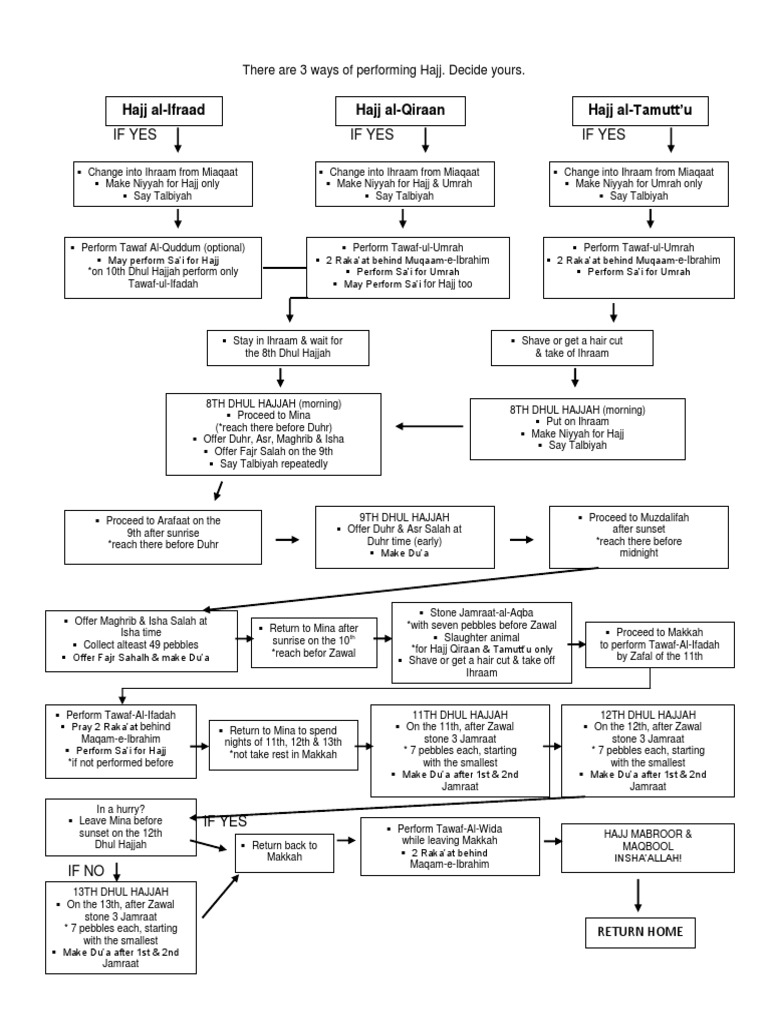 HAJJ Complete Method Chart Try | PDF | Hajj | Islamic Behaviour And ...