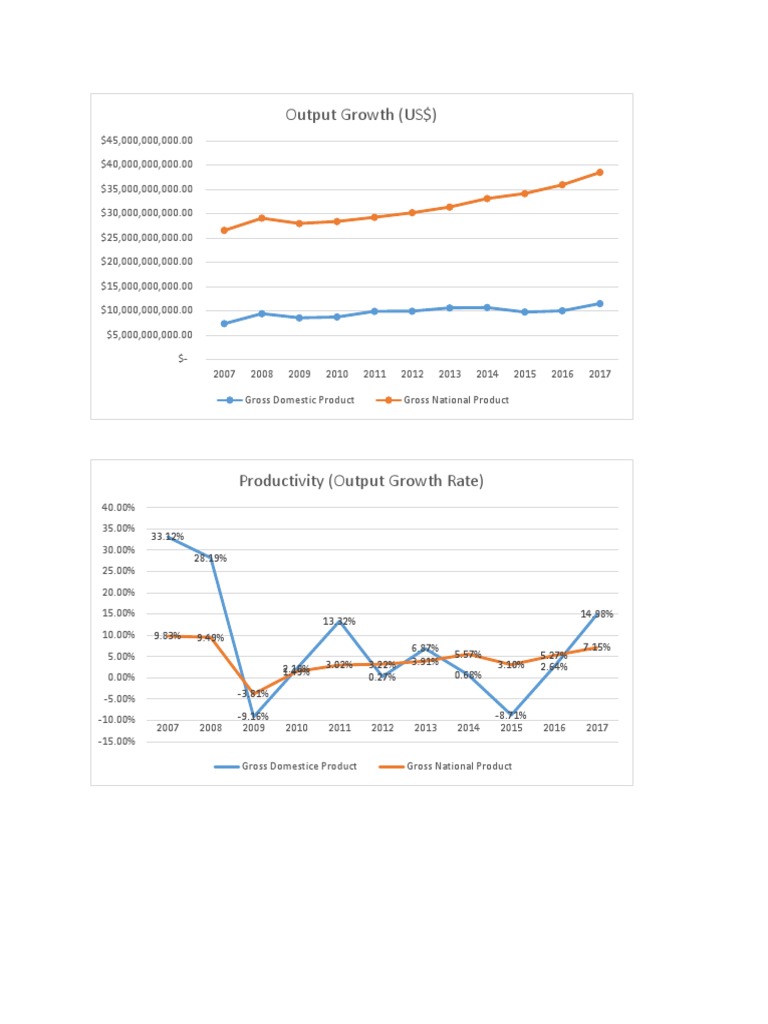 Basic Economic Figures | PDF