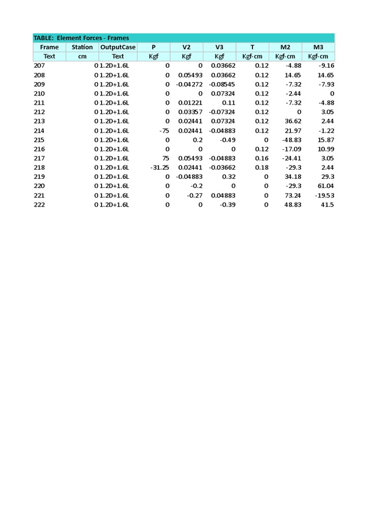 Table: Element Forces - Frames Frame Station Outputcase P V2 V3 T M2 M3 | PDF