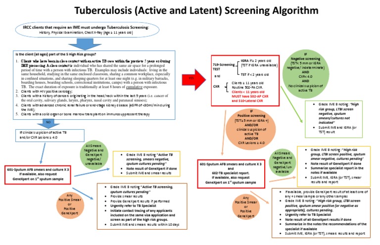 TB Screening Algorithm Overview | PDF | Tuberculosis | Clinical Medicine