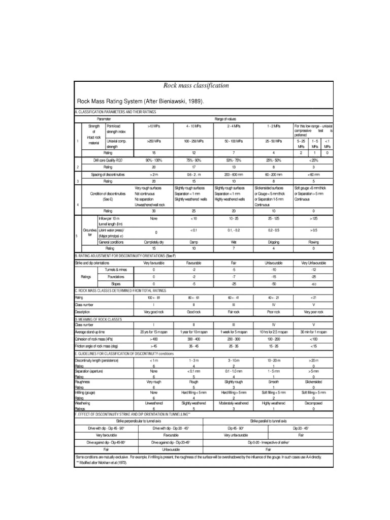 Tabel RMR Dan Analisis | PDF