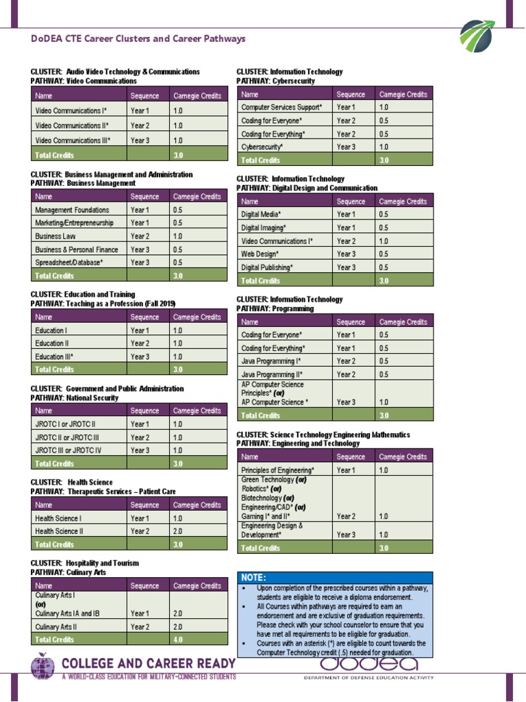 Revised CTE Career Clusters and Career Pathways | PDF | Engineering ...