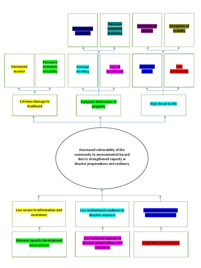 Problem Tree Analysis for Disaster Resilience | PDF | Emergency ...