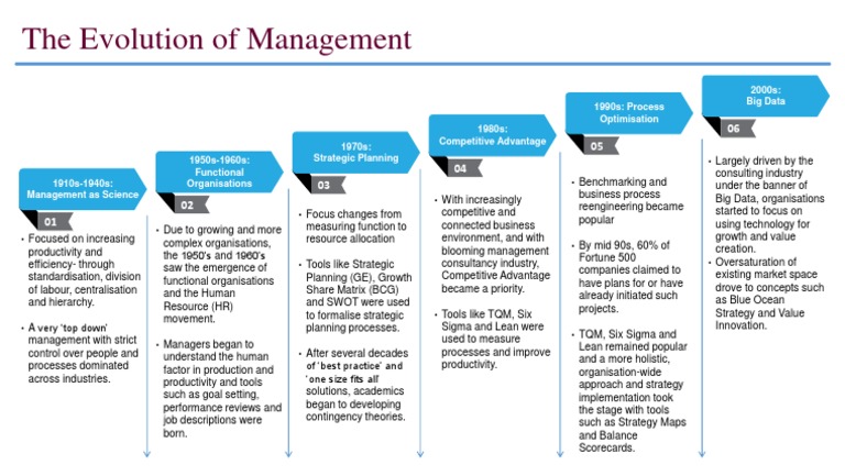 The Evolution of Management | PDF | Strategic Management | Leadership