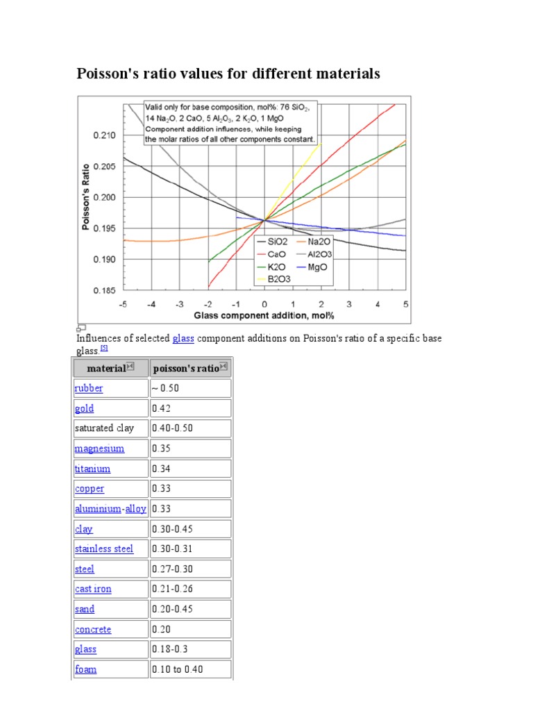 Poisson's Ratio Values For Different Materials | PDF | Elasticity ...