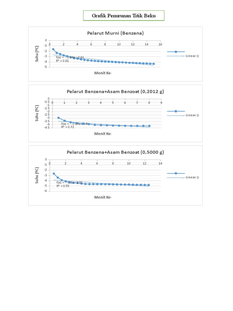 Koligatif Kimfis | PDF