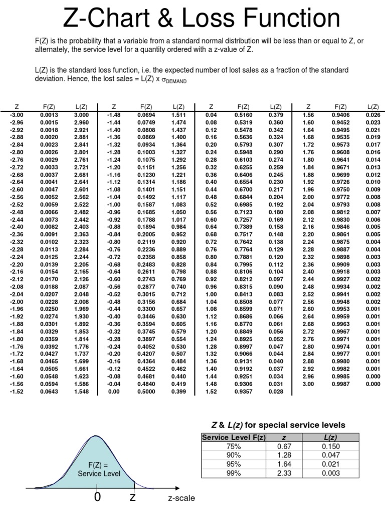 Z-Chart & Loss Function v05 | PDF | Loss Function | Probability ...