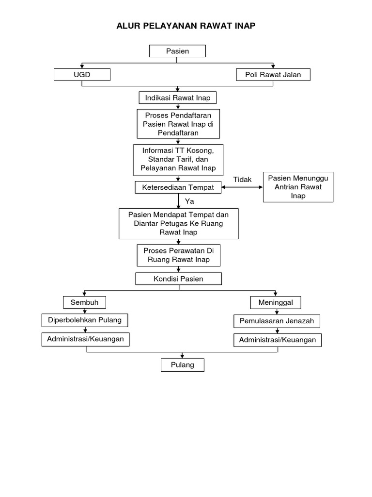Skema Alur Rawat Inap