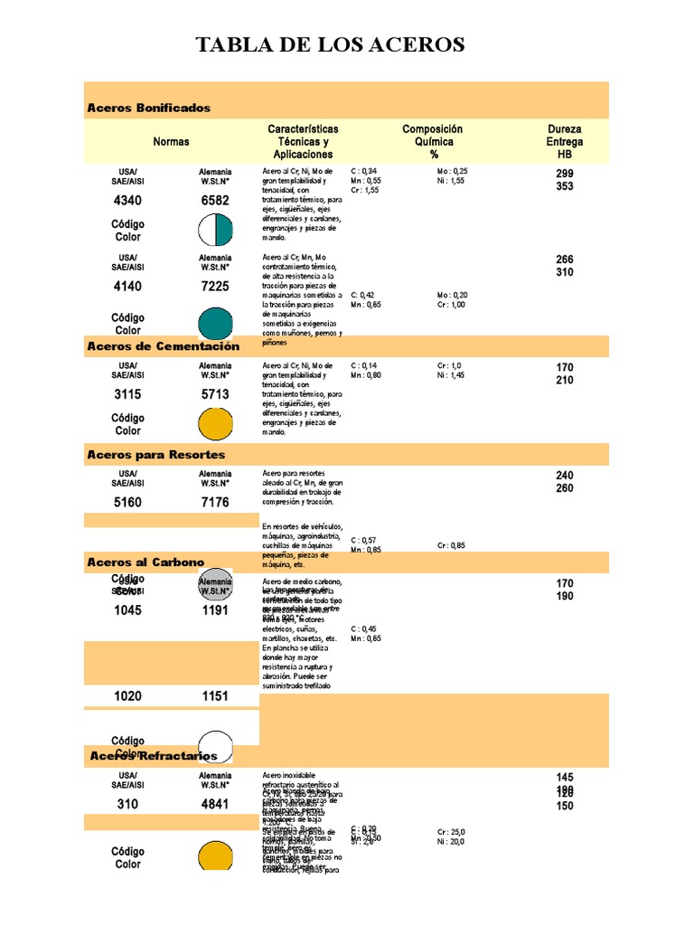 Tabla de Los Aceros | PDF | Acero | Hierro
