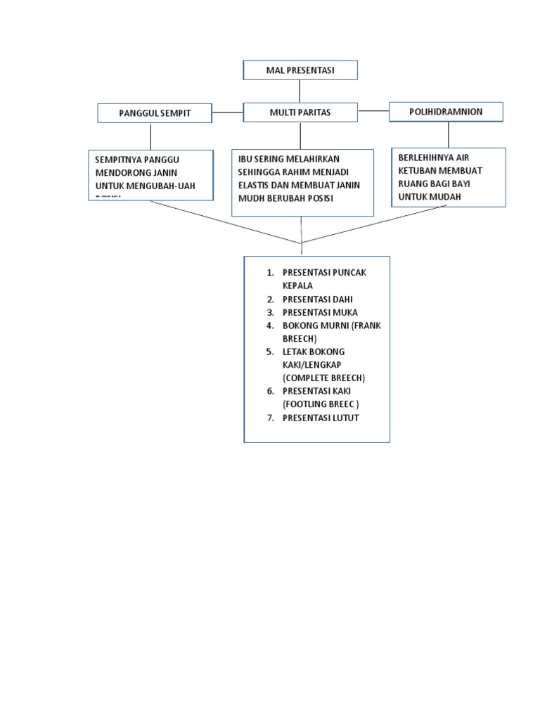Pathway Malpresentasi | PDF