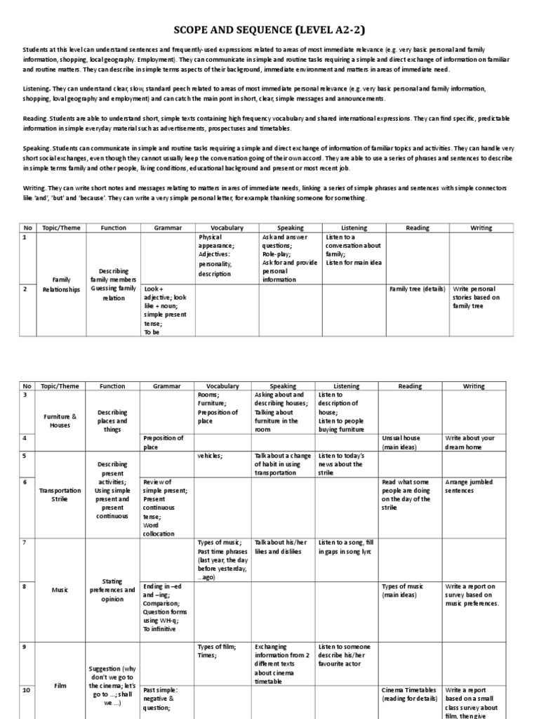 Scope and Sequence A2 | PDF | Syntactic Relationships | Grammar