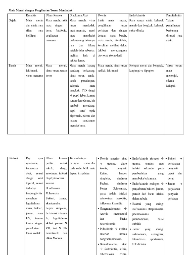 Tabel Mata Merah Dengan Penglihatan Turun Mendadak | PDF