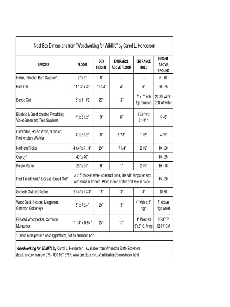 Nest Box Chart | PDF | Birds | Paravians