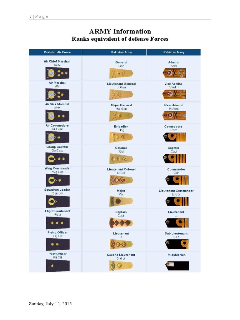 ARMY Information: Ranks Equivalent of Defense Forces | Download Free ...