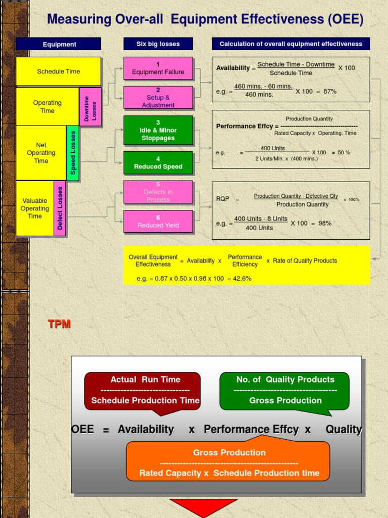 Measuring Over-All Equipment Effectiveness (OEE) | PDF | Production And ...