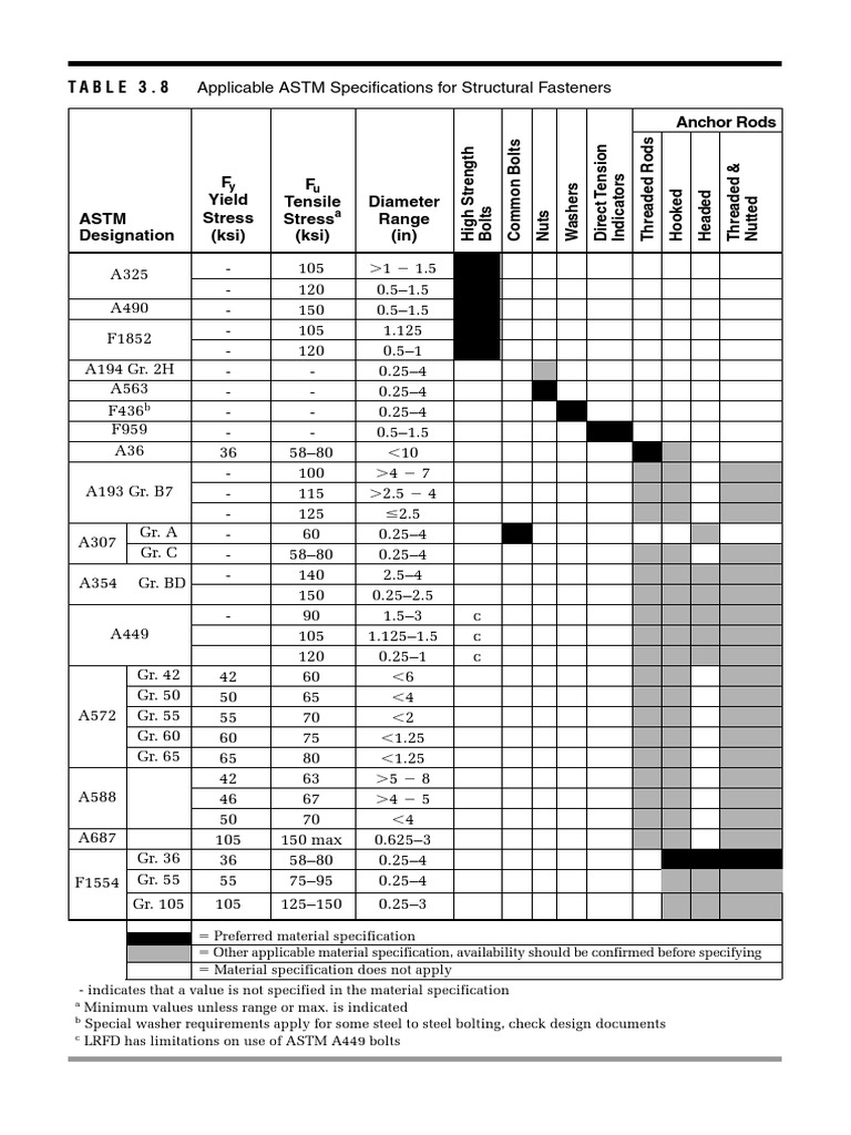 Applicable ASTM Specifications For Structural Fasteners: Table 3.8 ... Applicable ASTM Specifications For Structural Fasteners: Table 3.8 ...