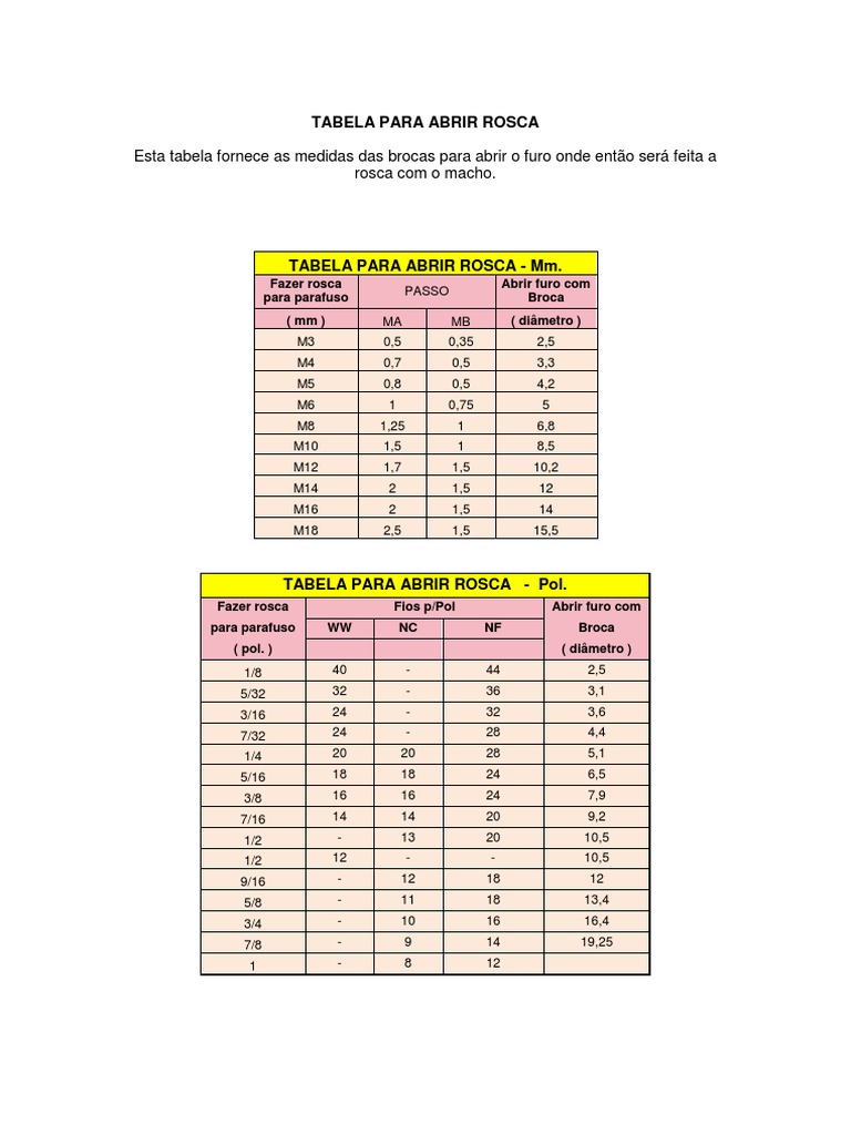Medidas para abertura de furos e especificações de roscas | PDF ...