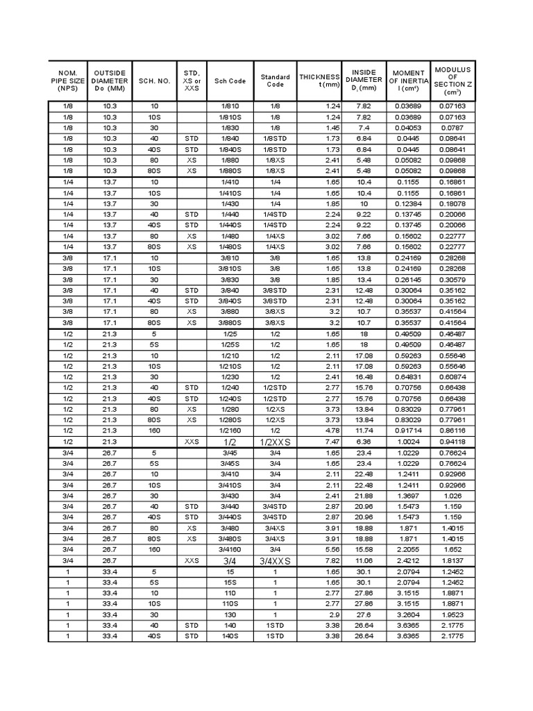 Pipe Dimension Chart: Standard Pipe Sizes listing Nominal Size, Outside ...