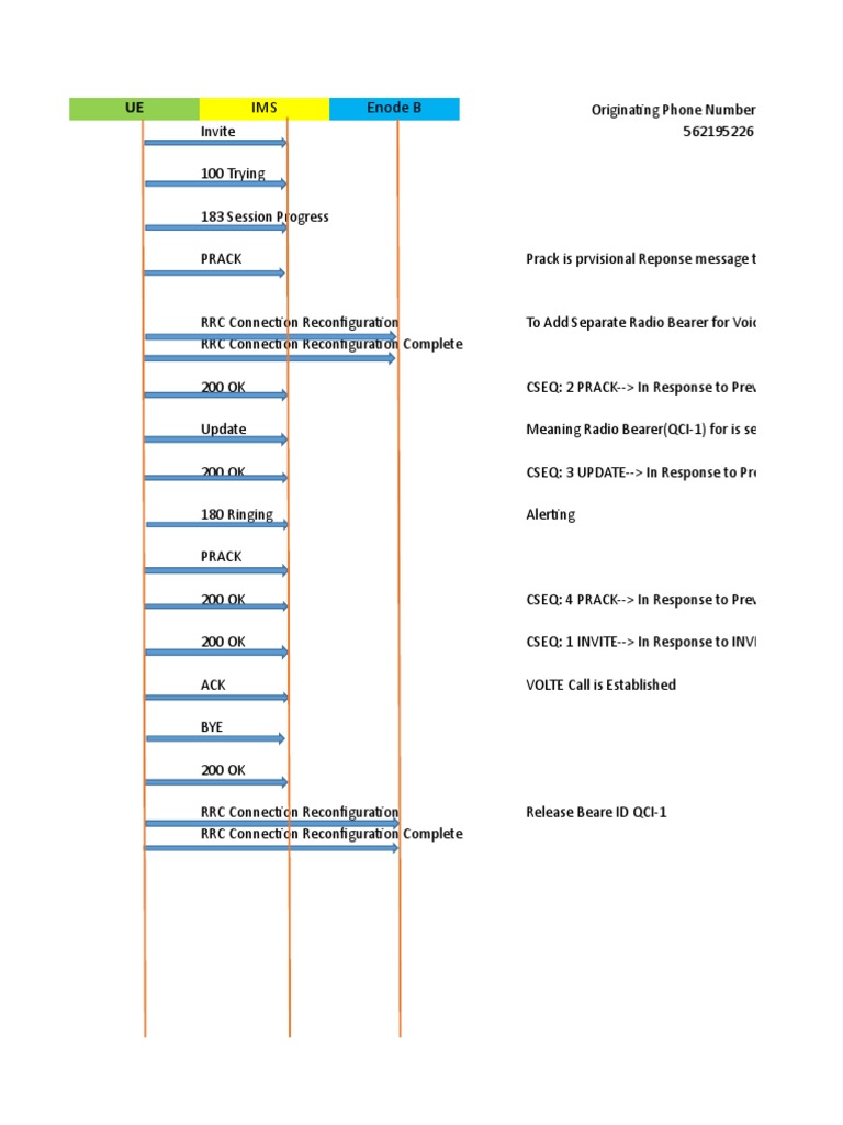Volte Call Flow | PDF | Digital Technology | Telecommunications