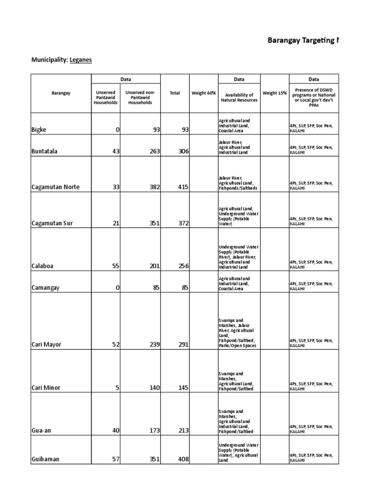 Barangay Targeting Matrix: Municipality: Leganes | PDF | Swot Analysis ...