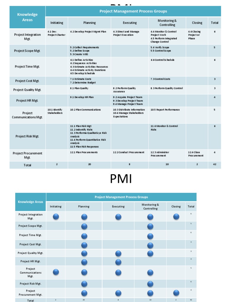 PMI X Metolodogias | PDF | Project Management | Systems Engineering