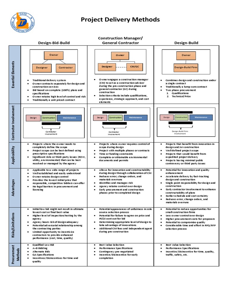 Method of Project Delivery | PDF | Construction Management | Economic ...