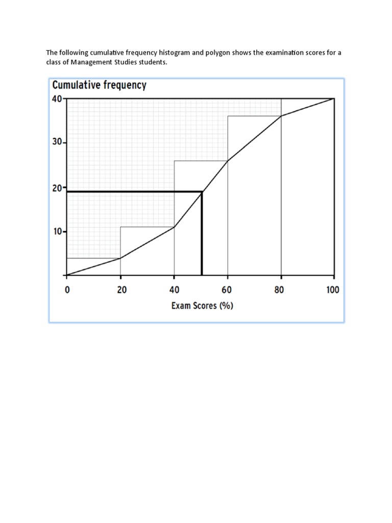 The Following Cumulative Frequency Histogram and Polygon Shows The ...
