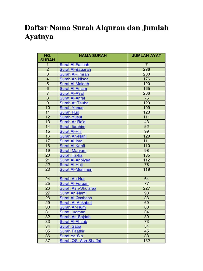 Daftar Nama Surah Alquran Dan Jumlah Ayatnya | PDF