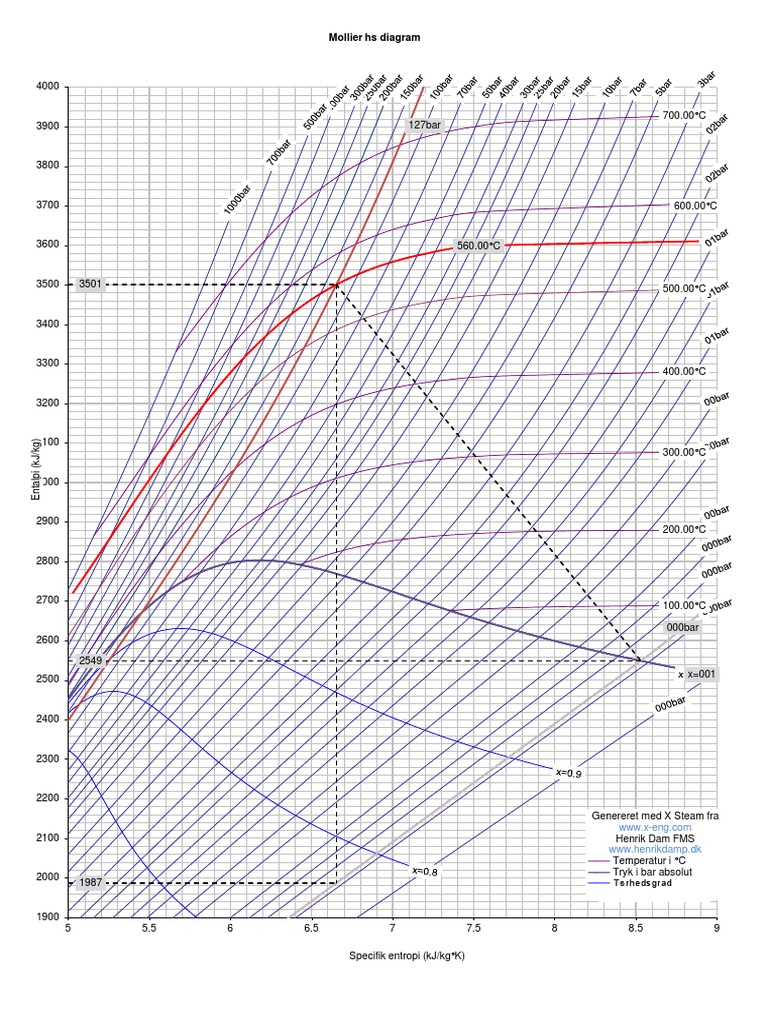 Mollier Hs Diagram: WWW - Henrikdamp.dk | PDF | Energy Technology ...