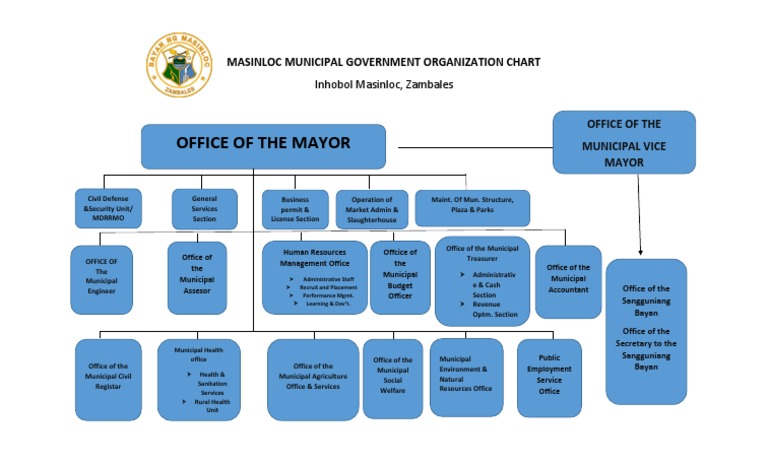 Masinloc Municipal Government Structure | PDF | Government | Public Sphere