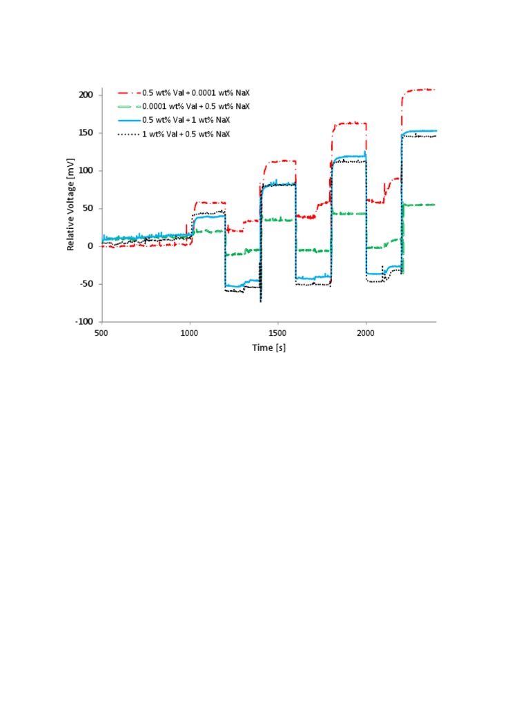 0.5 WT% Val + 0.0001 WT% Nax 0.0001 WT% Val + 0.5 WT% Nax 0.5 WT% Val + 1 WT% Nax 1 WT% Val + 0. ...