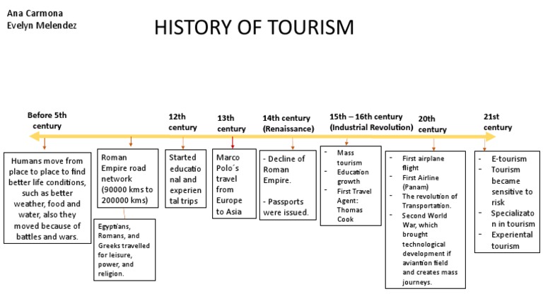 Tourism Timeline | PDF | Tourism | Europe Travel